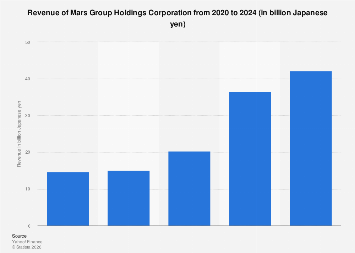 Mars Group Holdings Corporation revenue 2024| Statista