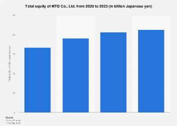MTG Co., Ltd. total equity 2023 | Statista