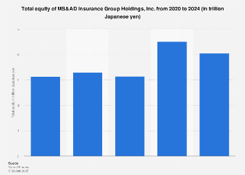 MS&AD Insurance Group Holdings, Inc. total equity 2023| Statista