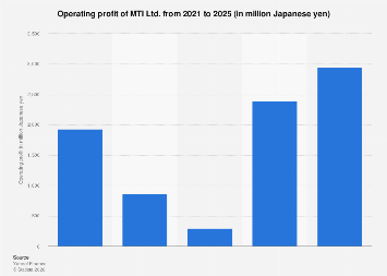 MTI Ltd. operating profit 2025| Statista