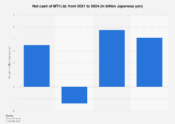MTI Ltd. net cash 2024 | Statista