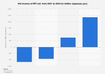 MTI Ltd. net income 2024 | Statista
