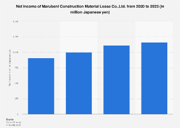 Marubeni Construction Material Lease Co.,Ltd. net income 2023 | Statista