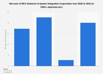 NEC Networks & System Integration Corporation net cash 2023 | Statista