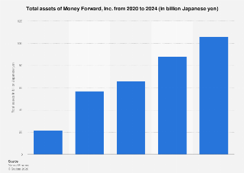 Money Forward, Inc. total assets 2024| Statista