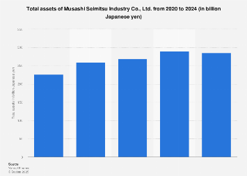 Musashi Seimitsu Industry Co., Ltd. total assets 2023| Statista