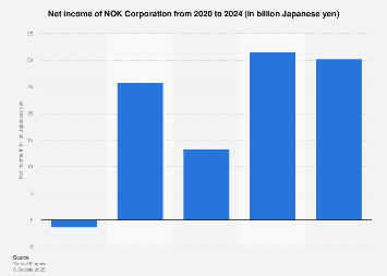 NOK Corporation net income 2024| Statista