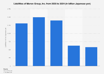 Monex Group, Inc. liabilities 2024| Statista