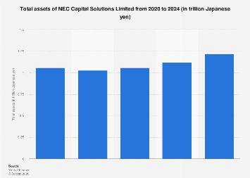 NEC Capital Solutions Limited total assets 2024| Statista