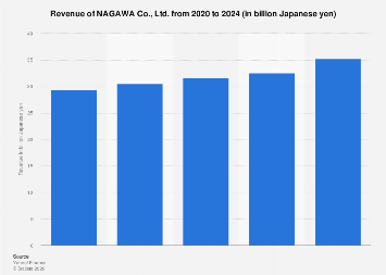 NAGAWA Co., Ltd. revenue 2024| Statista