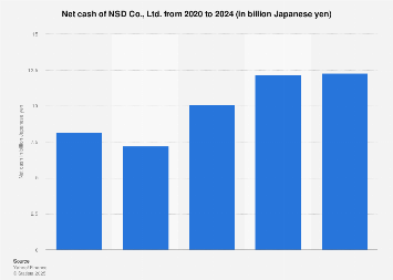 NSD Co., Ltd. net cash 2023 | Statista