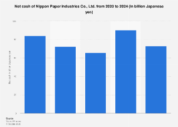 Nippon Paper Industries Co., Ltd. net cash 2024| Statista