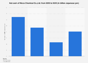 Nicca Chemical Co.,Ltd. net cash 2023 | Statista