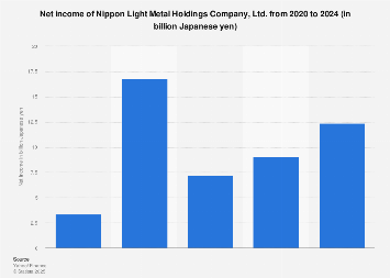 Nippon Light Metal Holdings Company, Ltd. net income 2023| Statista