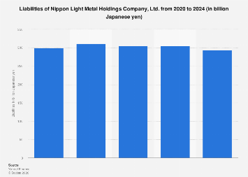 Nippon Light Metal Holdings Company, Ltd. liabilities 2024| Statista