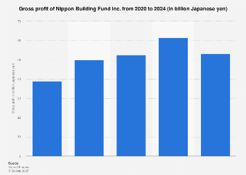 Nippon Building Fund Inc. gross profit 2023| Statista