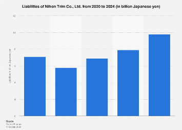 Nihon Trim Co., Ltd. liabilities 2024| Statista