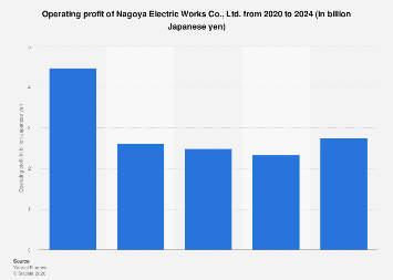 Nagoya Electric Works Co., Ltd. operating profit 2024| Statista