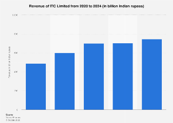 ITC Limited revenue 2024| Statista