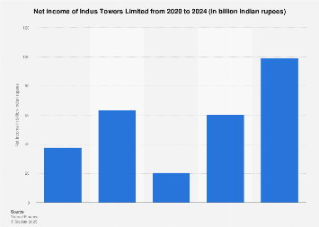 Indus Towers Limited net income 2023| Statista