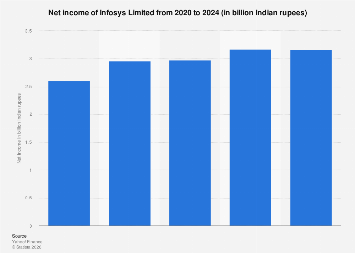 Infosys Limited net income 2024| Statista