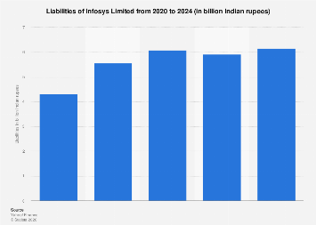 Infosys Limited liabilities 2024| Statista
