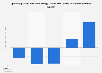 Inox Wind Energy Limited operating profit 2024| Statista