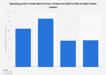 Jindal Steel & Power Limited operating profit 2023| Statista