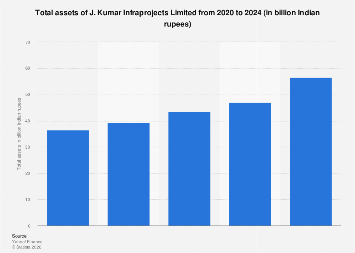 J. Kumar Infraprojects Limited total assets 2024| Statista