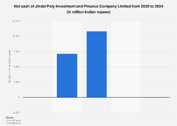 Jindal Poly Investment and Finance Company Limited net cash 2024| Statista