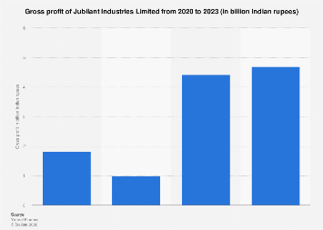 Jubilant Industries Limited gross profit 2023| Statista