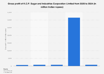 K.C.P. Sugar and Industries Corporation Limited gross profit 2024| Statista