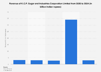 K.C.P. Sugar and Industries Corporation Limited revenue 2024| Statista
