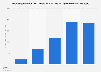 KDDL Limited operating profit 2023 | Statista