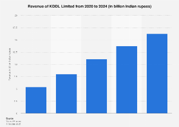 KDDL Limited revenue 2023 | Statista
