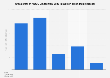 KIOCL Limited gross profit 2023| Statista