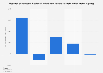 Keystone Realtors Limited net cash 2024| Statista