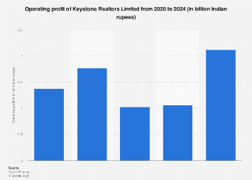 Keystone Realtors Limited operating profit 2023 | Statista