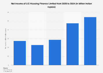 LIC Housing Finance Limited net income 2023| Statista