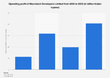 Macrotech Developers Limited operating profit 2023 | Statista