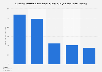 MMTC Limited liabilities 2023 | Statista