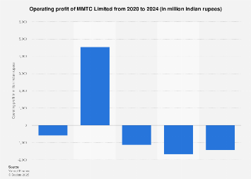 MMTC Limited operating profit 2023| Statista