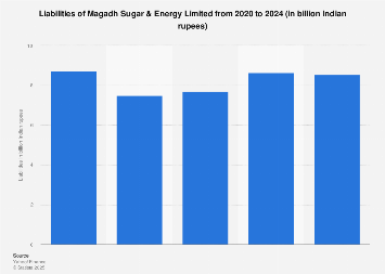 Magadh Sugar & Energy Limited liabilities 2023| Statista