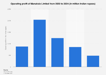Manaksia Limited operating profit 2023 | Statista