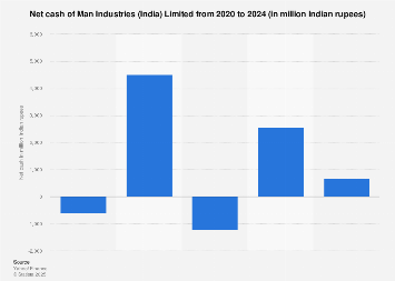 Man Industries (India) Limited net cash 2023| Statista