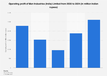 Man Industries (India) Limited operating profit 2023| Statista