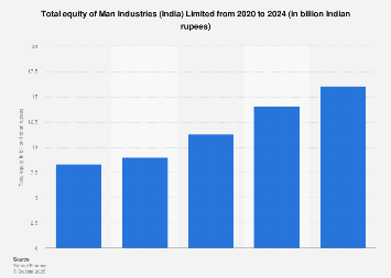 Man Industries (India) Limited total equity 2023 | Statista