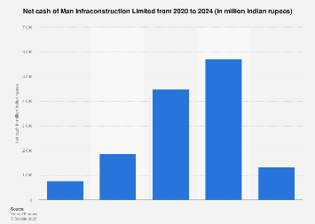 Man Infraconstruction Limited net cash 2023 | Statista
