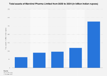 Mankind Pharma Limited total assets 2023| Statista