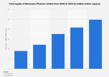 Marksans Pharma Limited total equity 2023 | Statista
